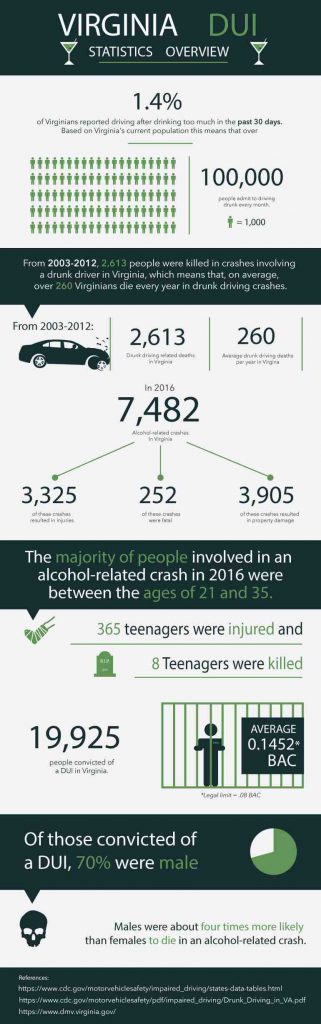 Virginia DUI: What You Need to Know | Andrew Flusche