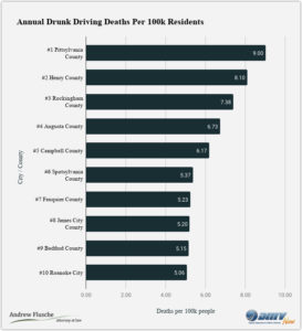 [Study] Virginia Counties with the Highest Drunk Driving Fatality Rates ...